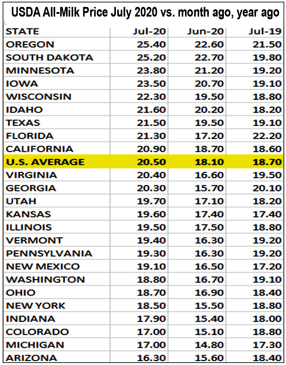 Markets review and look-ahead, USDA pegs July ‘All-Milk’ at $20.50 | Ag ...