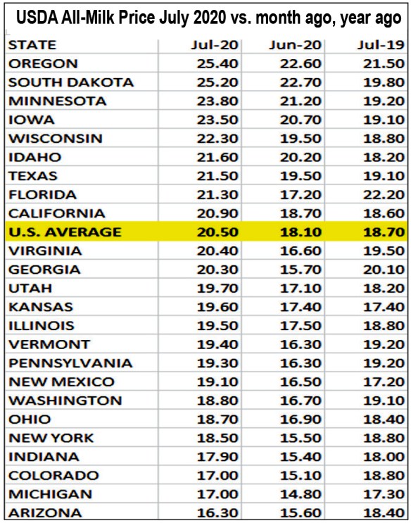 Markets review and look-ahead, USDA pegs July ‘All-Milk’ at $20.50 | Ag ...